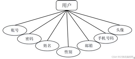 基于springbootvue的智能菜谱推荐系统 菜谱分享系统 前后端分离【java毕业设计课程设计·源码设计·文档报告·代码讲解·安装调试】 Csdn博客
