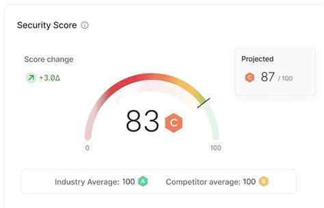 Score Visualization Feedbackmay 23 Survey