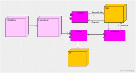 Go Es嵌套查询es嵌套数组查询 Golang Csdn博客