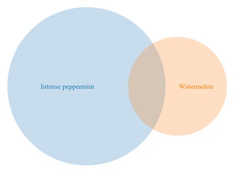 Free Venn Diagram Maker Create A Stunning Venn Diagram With Displayr For Free