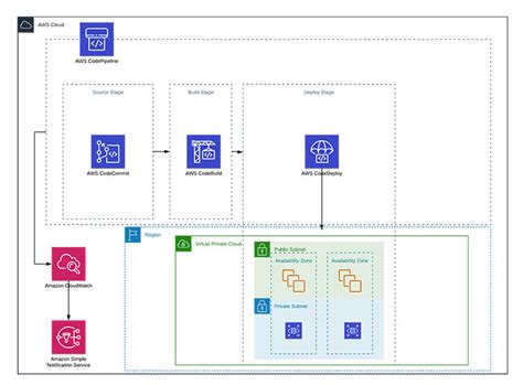 Launch Your Aws Devops Process With The Stratus10 Starter Kit