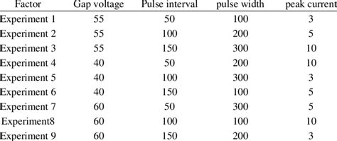 Design Of Orthogonal Experiment Download Table