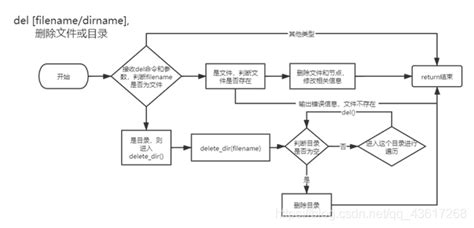 操作系统：模拟文件系统 编写文件管理功能模拟程序 实现常用的文件操作命令的文件 csdn博客