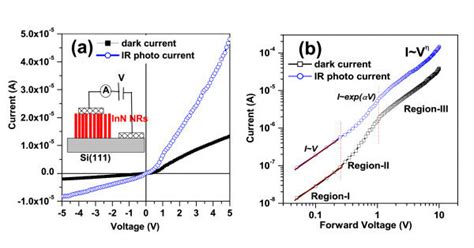 Dark And IR Photocurrent Versus Voltage Plots And Log Log Plots Of The Download Scientific