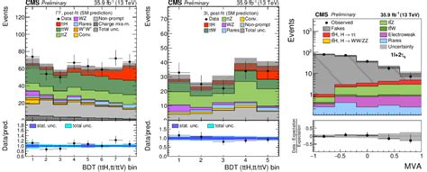 Combination Of The Bdt Classifier Outputs In The Bins Used For Signal