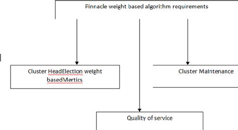 Figure From A Coherent Cluster Head Selection Algorithm Based On Pinnacle Weight Semantic
