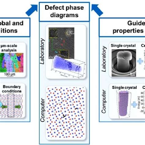 Construction Of Defect Phase Diagrams Using Dislocations In