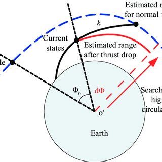 Color Online Planning Of The Highest Circular Orbit Download Scientific Diagram