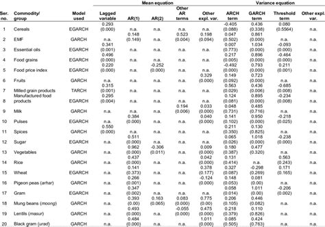 13 Conditional Variance Results All India Download Scientific Diagram