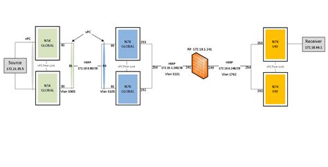Multicast Issue With Nx Os Vpc Even Groups Work Odd Groups Do Not