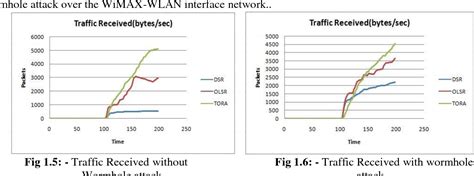Figure 1 5 From Wimax Wlan Interface Using Tora Dsr And Olsr Protocols With Their Evaluation