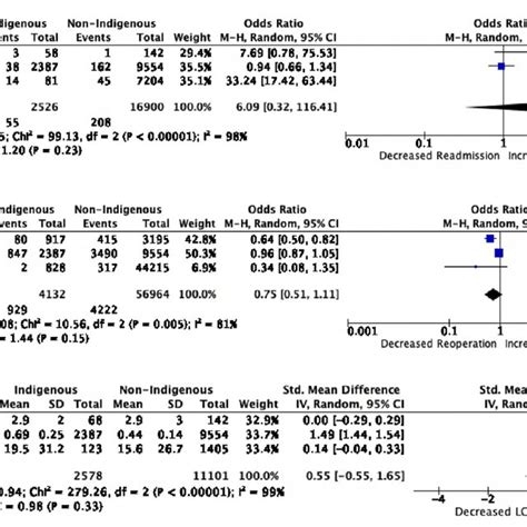 A Postoperative Readmission Rates B Reoperation Rates And C Length Of Download Scientific