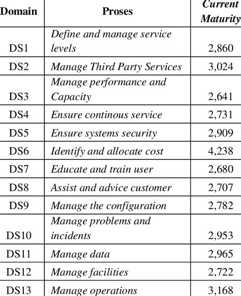 Maturity Level Deliver And Support Download Scientific Diagram