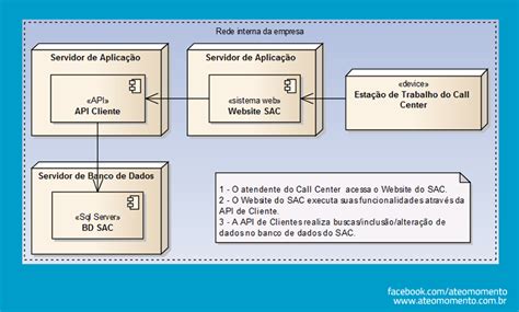 Diagrama de Instalação UML