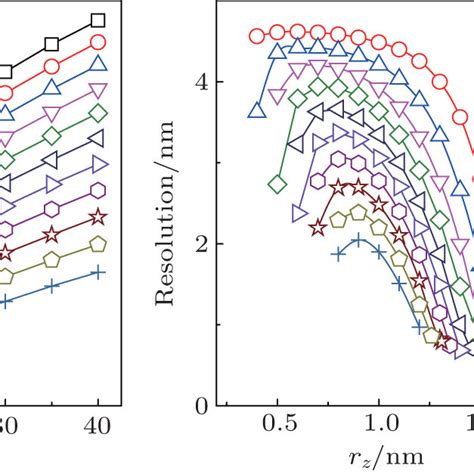The Dependence Of The Scanning Resolution On The Tip Apex Radius And Download Scientific