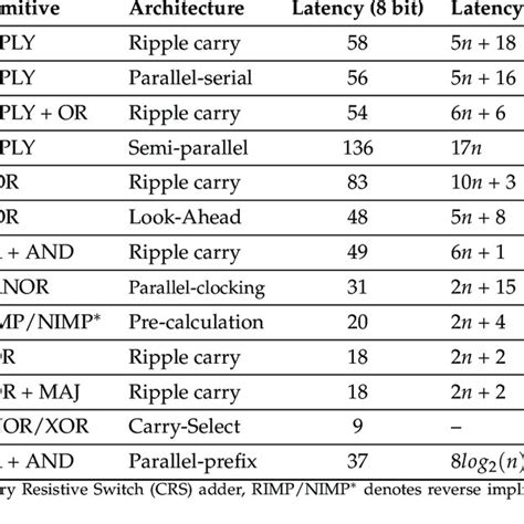 Latency Of Recently Reported In Memory Adders 8 Bit And N Bit Download Scientific Diagram