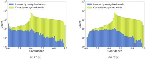 Entropy Based Methods For Word Level Asr Confidence Estimation Nvidia
