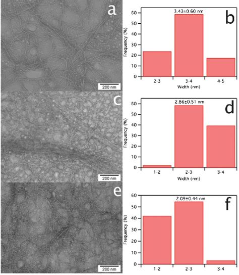 Figure 4 From Controlled Defibrillation Of Rice Straw Cellulose And Self Assembly Of Cellulose