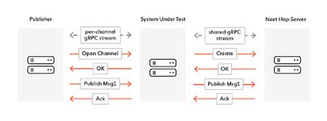 The Mysterious Gotcha Of Grpc Stream Performance