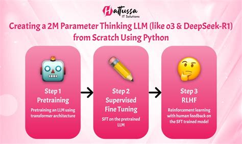 Building A 2m Parameter Llm From Scratch With Python Hattussa It Solutions Posted On The Topic