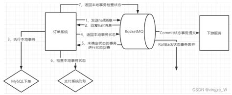 Rocketmq篇四（保证消息不丢失、保证消息顺序、快速处理消息积压、消息轨迹、消息位点）mq 消息的有序性如何保证如何保证 Mq 消息不丢失如何保证 Mq 消息消费的幂等性 Csdn博客