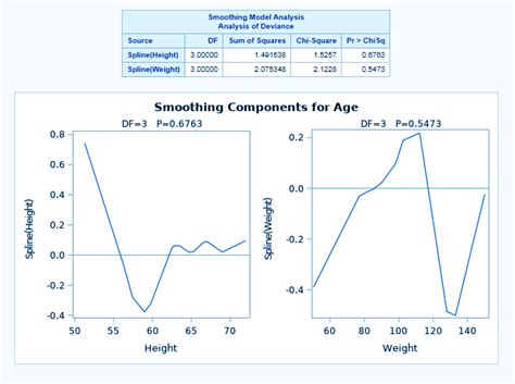 Sasstat Nonparametric Regression Procedure Proc Gam Dataflair
