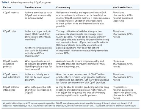 Advancing An Existing Copat Program Download Scientific Diagram