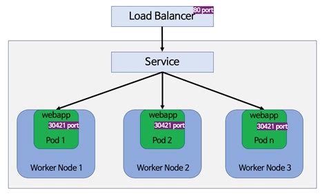 How To Communicate With Kubernetes Workloads — Part I Service By Brandon Kang Medium