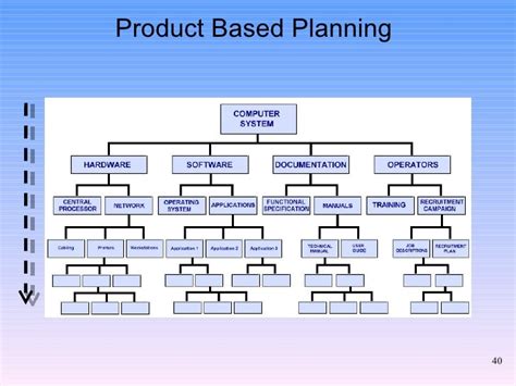 Prince2 Methodology