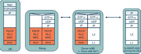 Lte A Protocol Stack User Plane 3gpp36806 Download Scientific Diagram