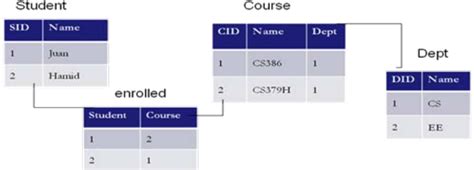 Direct Mapping Of A Relational Database To The Semantic Web Download