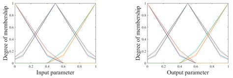Behavioral Analysis Of An Interval Type 2 Fuzzy Controller Designed