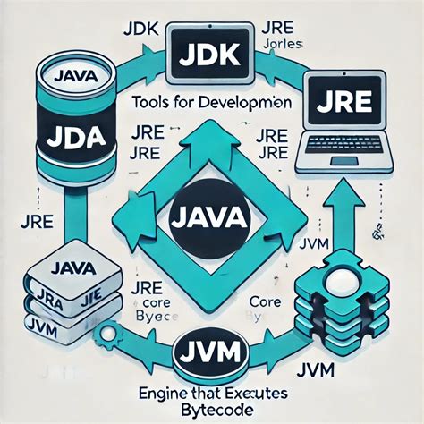 Understanding Java Jdk Jre And How They Work By Rishis Programme Way Towards Dev
