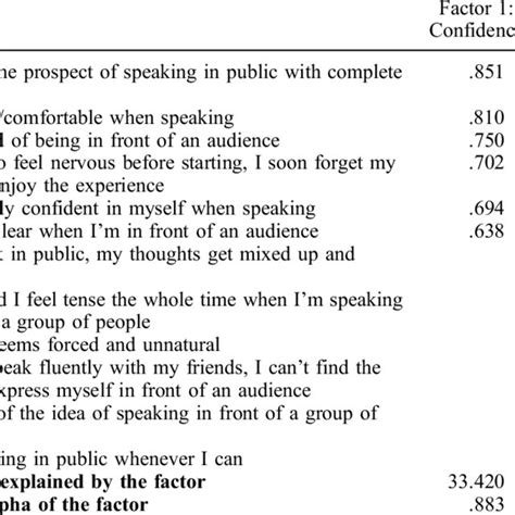 Principal Component Analysis And Degree Of Reliability Of The Download Scientific Diagram
