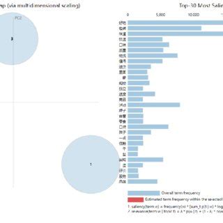 Results Of LDA Model Download Scientific Diagram