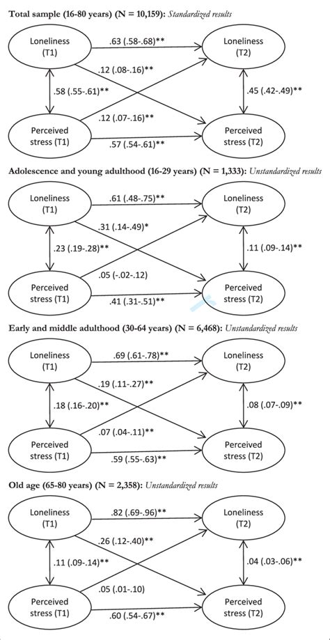 Results From Structural Equation Models Stratified By Age Groups