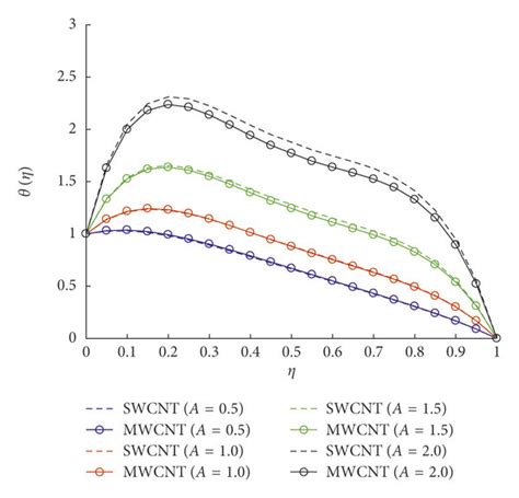 Effects Of The Suction Parameter On The Velocity And Temperature Download Scientific Diagram
