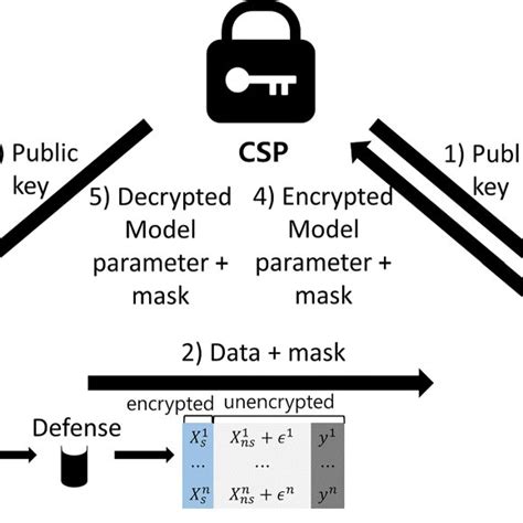 Defense Against Attribute Inference Attack Download Scientific Diagram