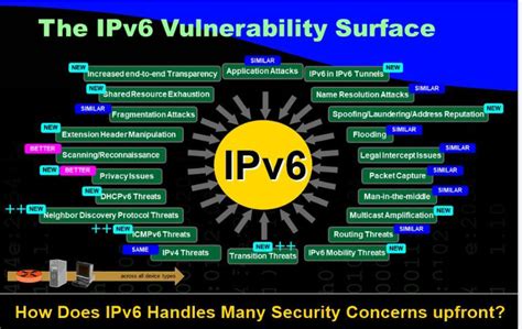 IPV6 Vulnerability Surface