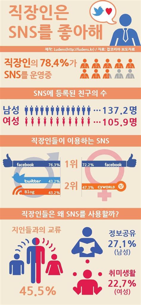 직장인은 Sns 을 좋아해 인포그래픽 소셜 네트워크 사진