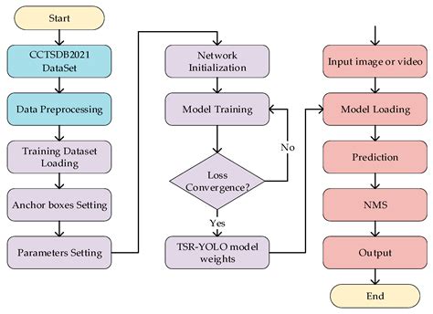 Tsr Yolo A Chinese Traffic Sign Recognition Algorithm For Intelligent Vehicles In Complex Scenes