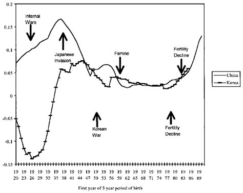 Excess Sex Ratios At Census Time By 5 Year Birth Cohorts 19201995 Download Scientific