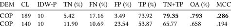 Shows The Best Results In Terms Of True Values Overall Accuracy And