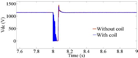 Dfig Dc Link Voltage Download Scientific Diagram