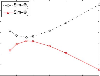 Buffer sizing with p w ¼ and N u ¼ N d ¼ Download Scientific Diagram