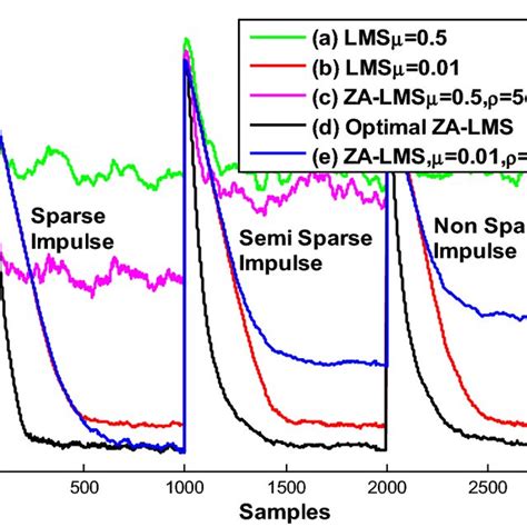 Msd Analysis Of Proposed Oza Lms With Snr 20bb For Different Sparsity