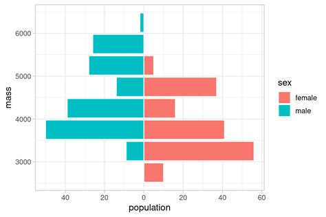 Chapitre 7 Galerie De Graphiques Avec Ggplot Analyse Statistique M2