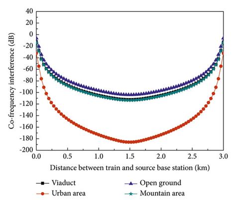Measured Data Of Multi Attribute Joint Handover Decision A Rsrp B