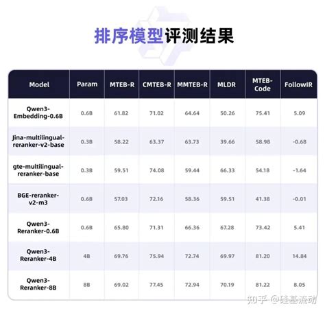 硅基流动 Siliconcloud 上线 Qwen3 Embedding And Reranker 系列模型 知乎