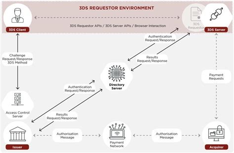 3d Secure 2 0 Explained Sadra Boutorabi Medium